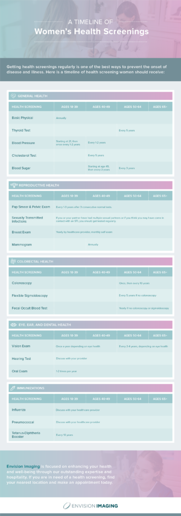 Timeline Of Women's Health Screenings - Envision Radiology